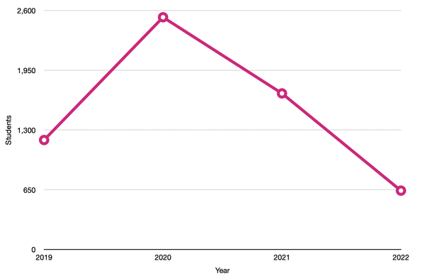 Fast Crimes at Lambda School